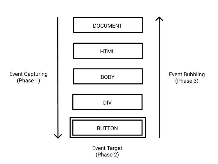 What is Event Bubbling and Capturing and how to handle them? | Chiamaka ...